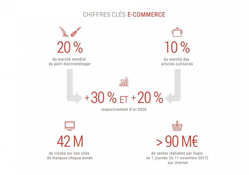 Distribution - Groupe SEB : lien et relation entre le consommateur et le Groupe